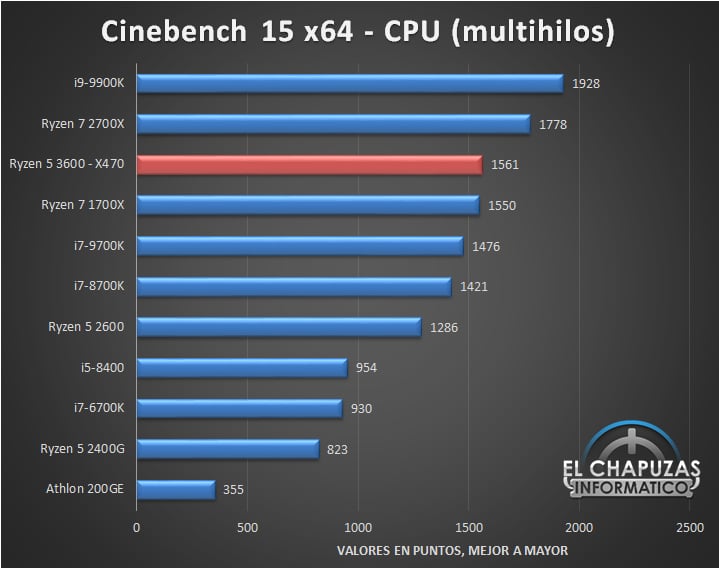 Un Premier Test Pour Le Ryzen 5 3600 Mieux Qu un I7 Pas Loin Du I9