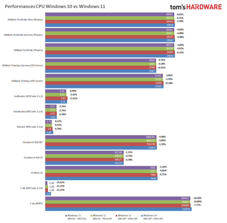 Windows 11 vs Windows 10 : les performances à la loupe