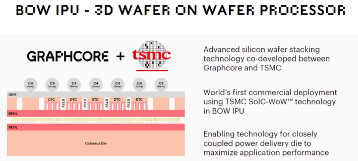 Graphcore présente le premier processeur 3D WoW au monde