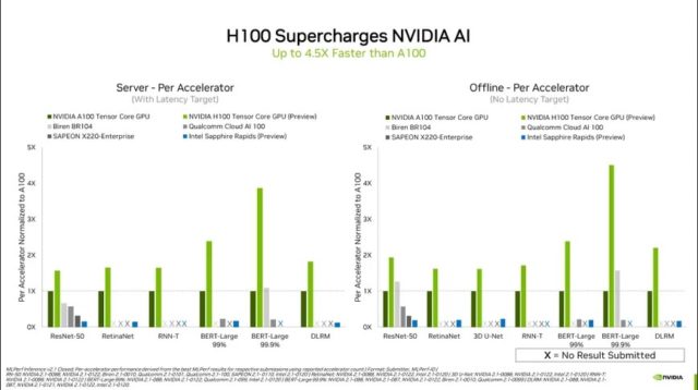 Le chipset NVIDIA H100 s'illustre dans plusieurs benchmarks officiels