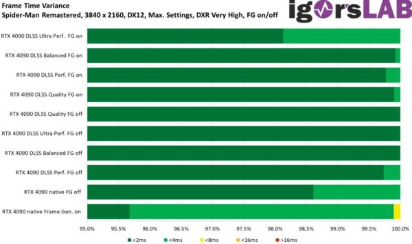 La technologie Frame Generation de NVIDIA fonctionne très bien avec l ...