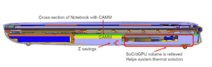 Le CAMM de Dell va-t-il remplacer les modules SO-DIMM dans les ...