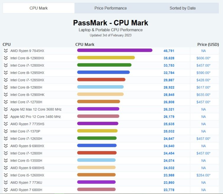 Ryzen 9 7845HX : le meilleur CPU mobile selon le classement multicœurs ...