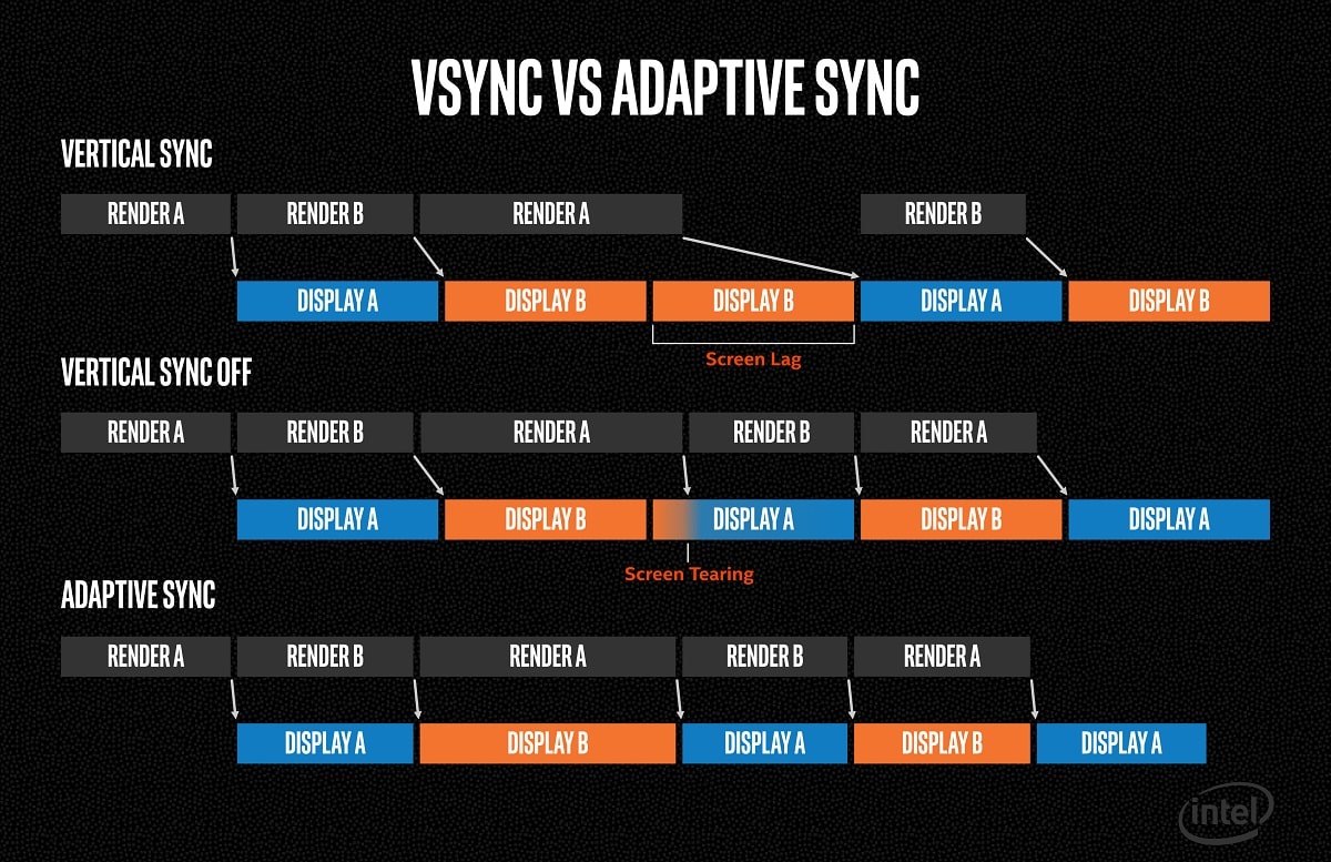 G-Sync, FreeSync ou Adaptive Sync : quelle technologie de rafraichissement variable est la ...