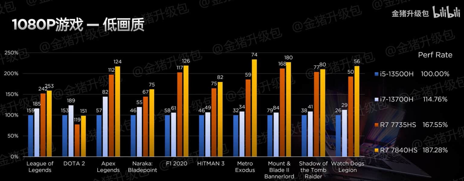 Le Ryzen 7 7840HS et son iGPU Radeon 780M testés