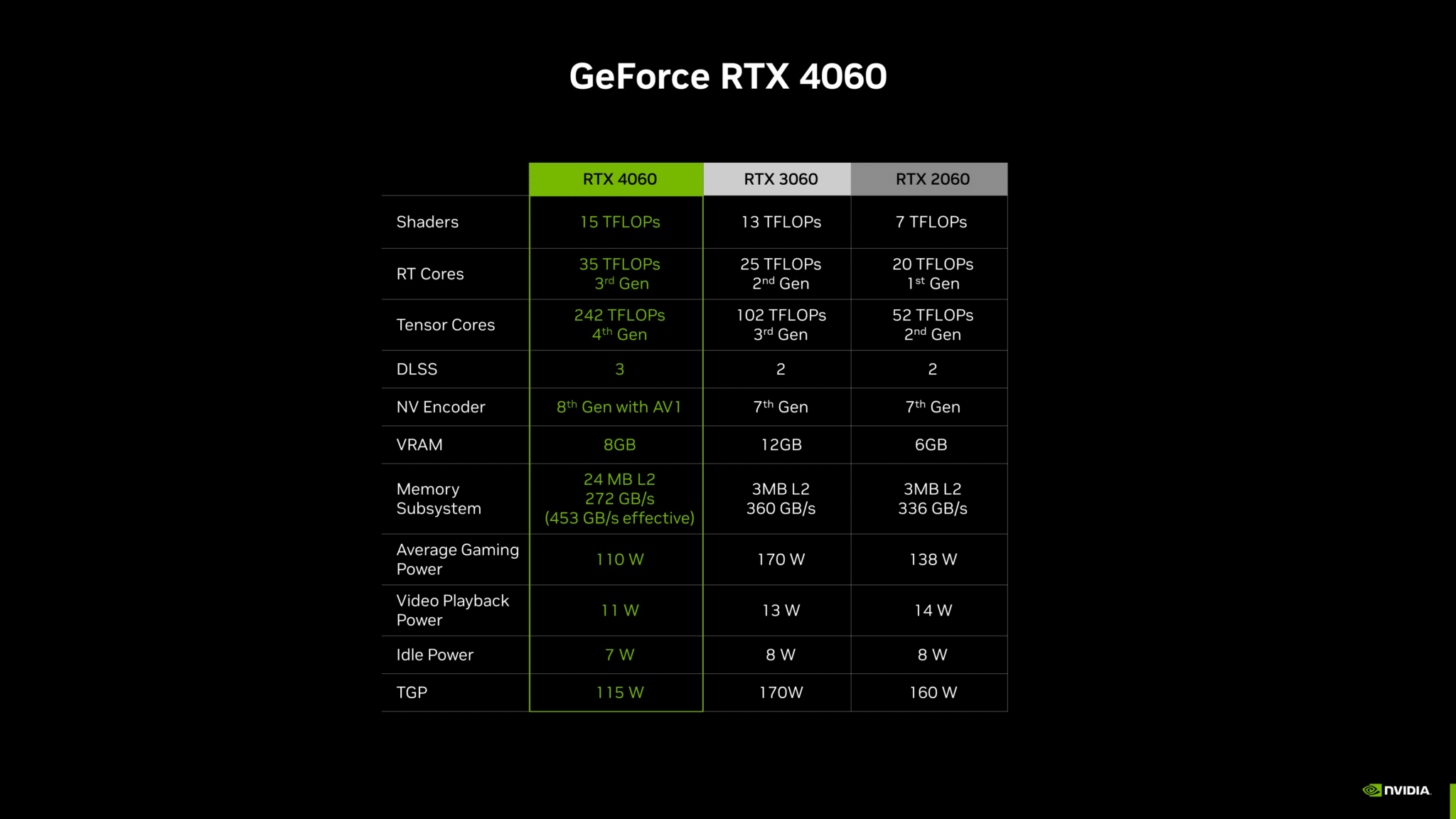 Les GeForce RTX 4060 Ti Et RTX 4060 Officialis es Ada Lovelace 