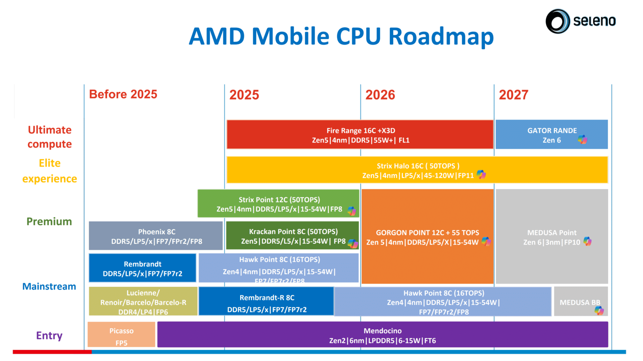 AMD Zen 6 : toute la famille de processeurs pour PC portables dévoilée ...