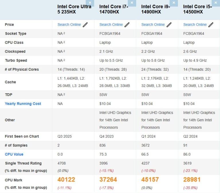 Intel Core Ultra 5 235HX : ce benchmark dévoile des performances en très nette hausse