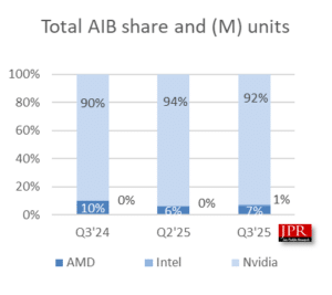 Nvidia s'effrite sur la vente de cartes graphiques, mais écrase ...