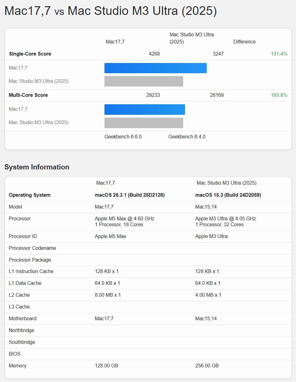 Apple M5 Max : les premiers benchmarks sont là, les performances sont ...